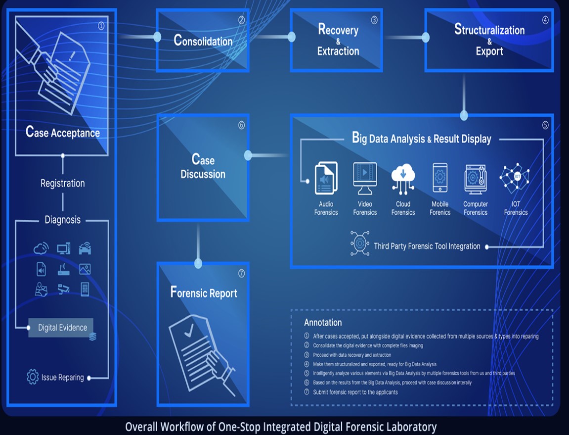 Digital Forensics – Vedicon